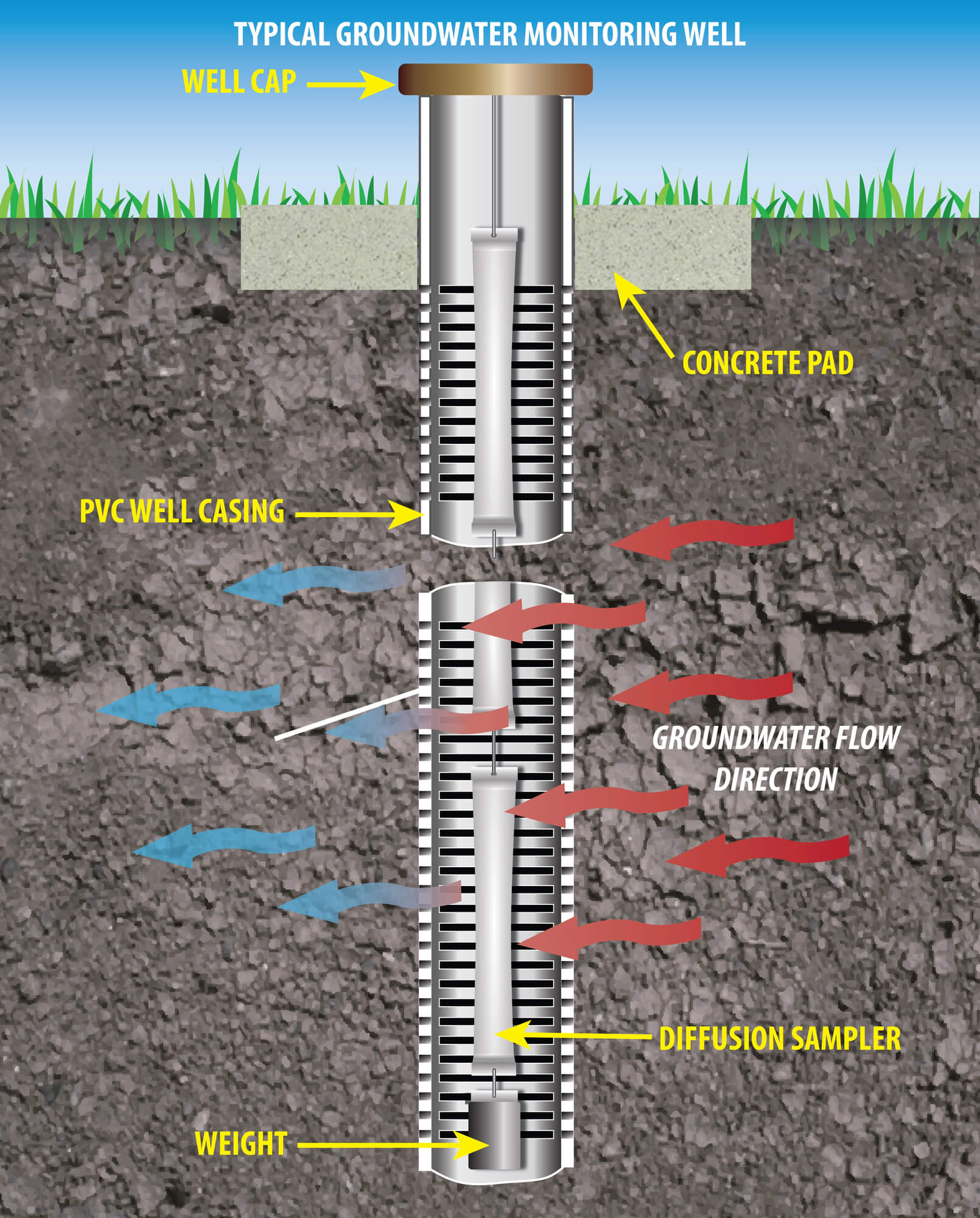 What Are Monitoring Wells? Groundwater Monitoring Explained